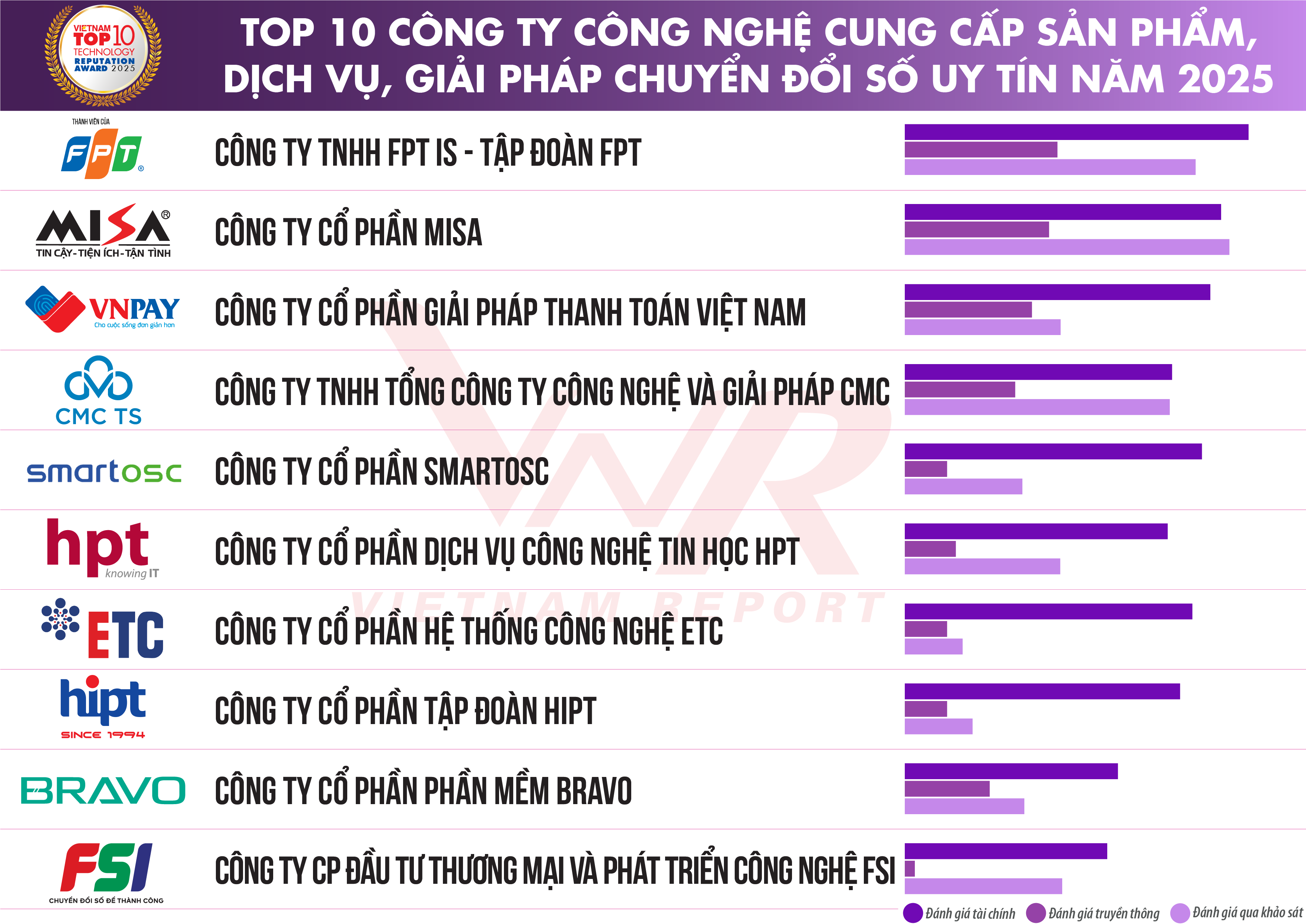 HPT liên tiếp 2 năm thuộc Top 10 Công ty Công nghệ cung cấp sản phẩm, dịch vụ, giải pháp chuyển ...